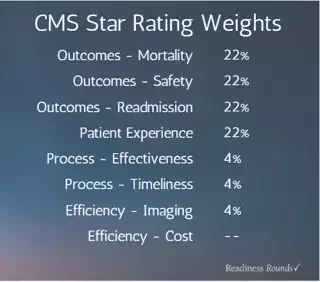 The ROI of High Reliability Series #5: Improve CMS Star Ratings | Readiness Rounds